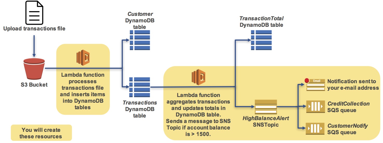 ACA LAB4: Implementing a Serverless Architecture with AWS Managed Services – Teja Bonagiri's Blog