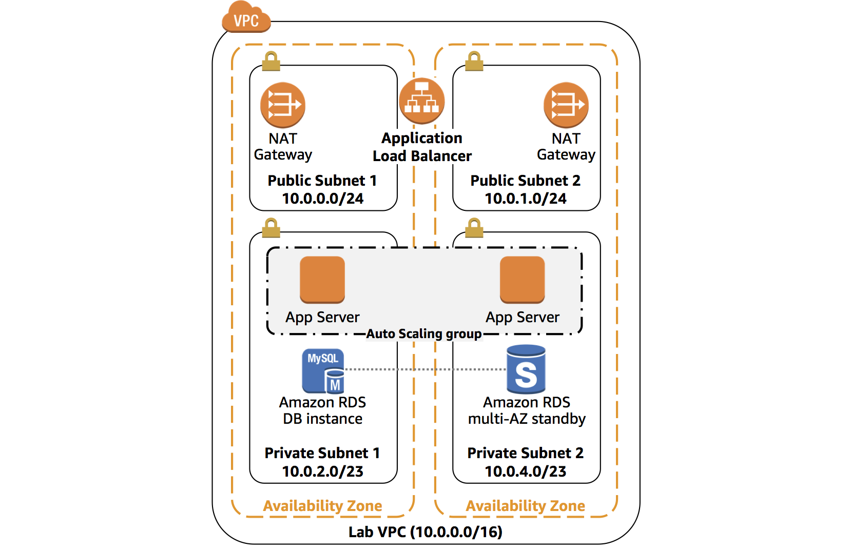 GitHub - hernangarcia/ha-on-amazon-ec2: Creating a Highly Available ...